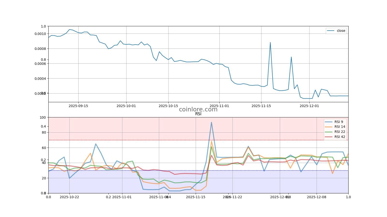 Ordiswap RSI indicator