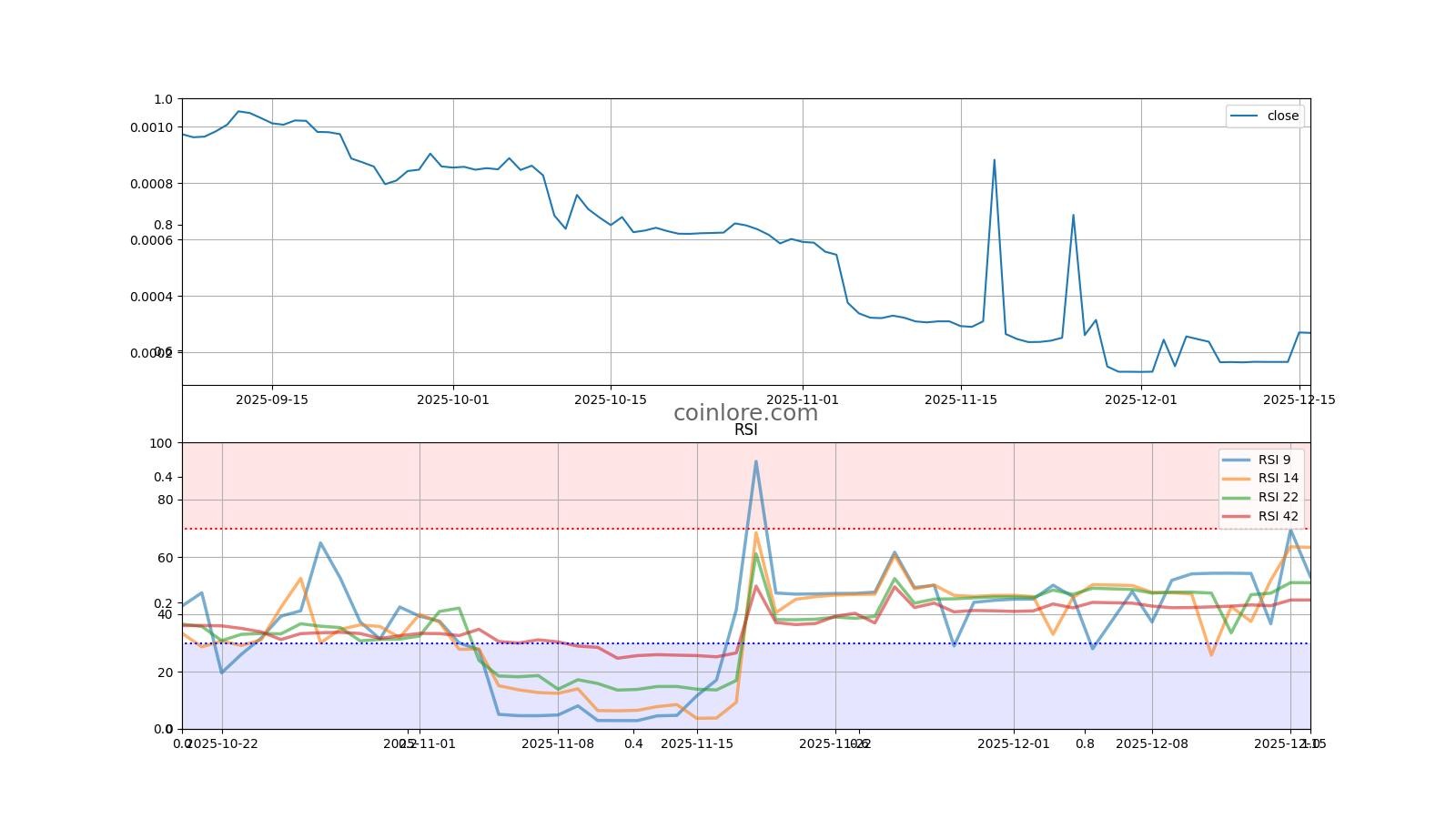 Ordiswap RSI indicator