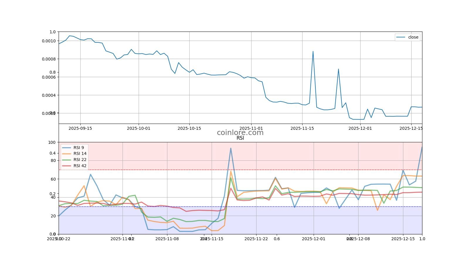 Ordiswap RSI indicator