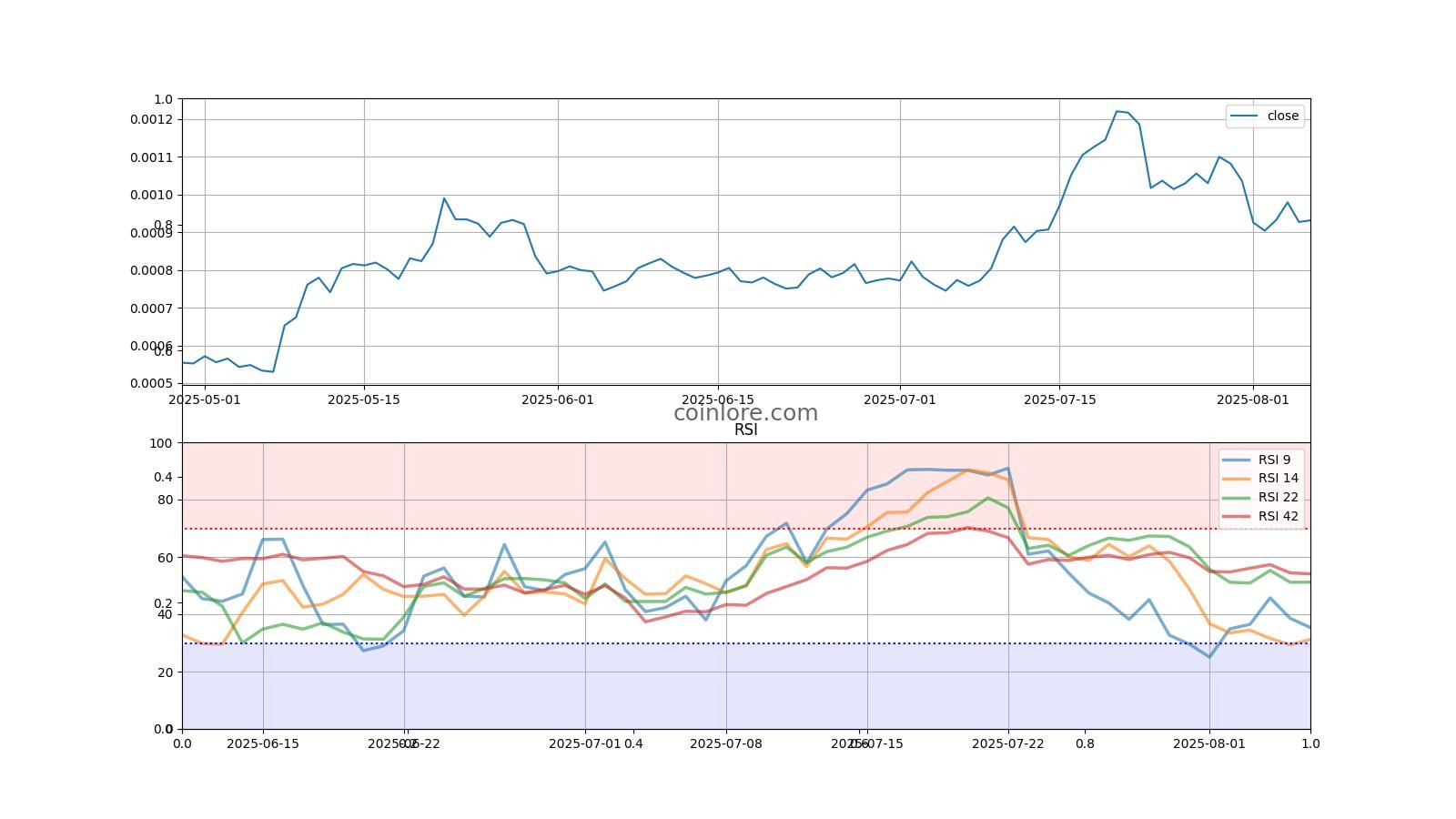 Ordiswap RSI indicator