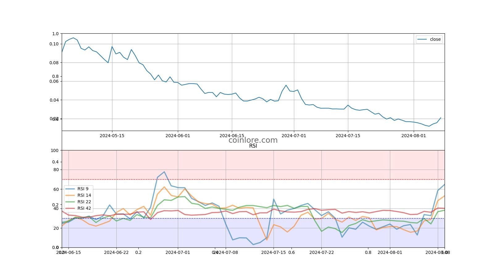 Ordiswap RSI indicator