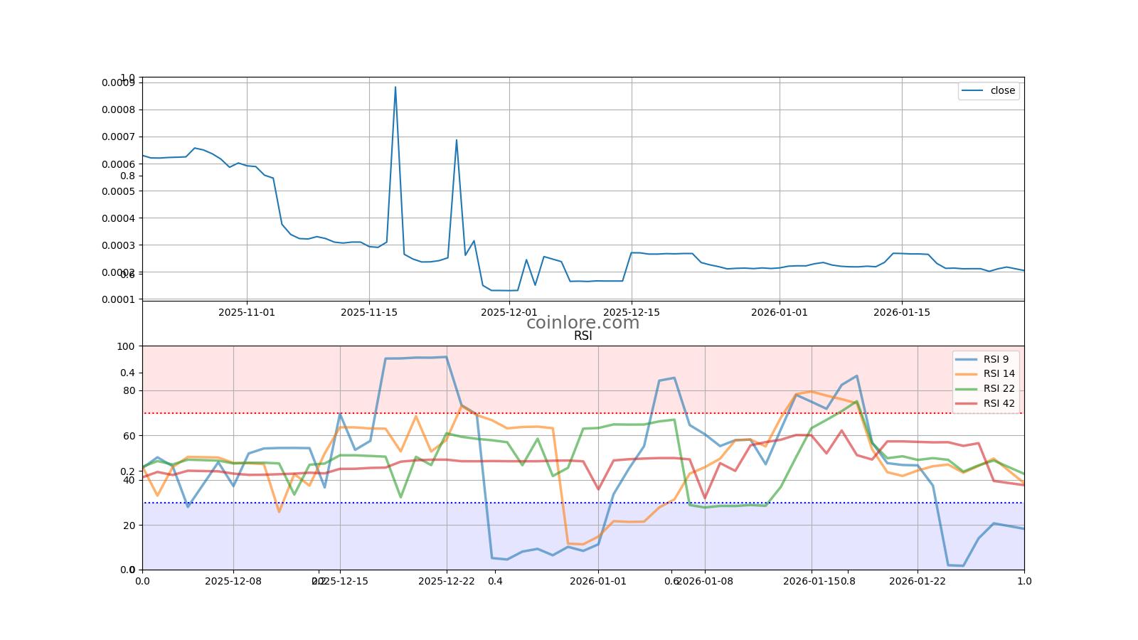 Ordiswap RSI indicator