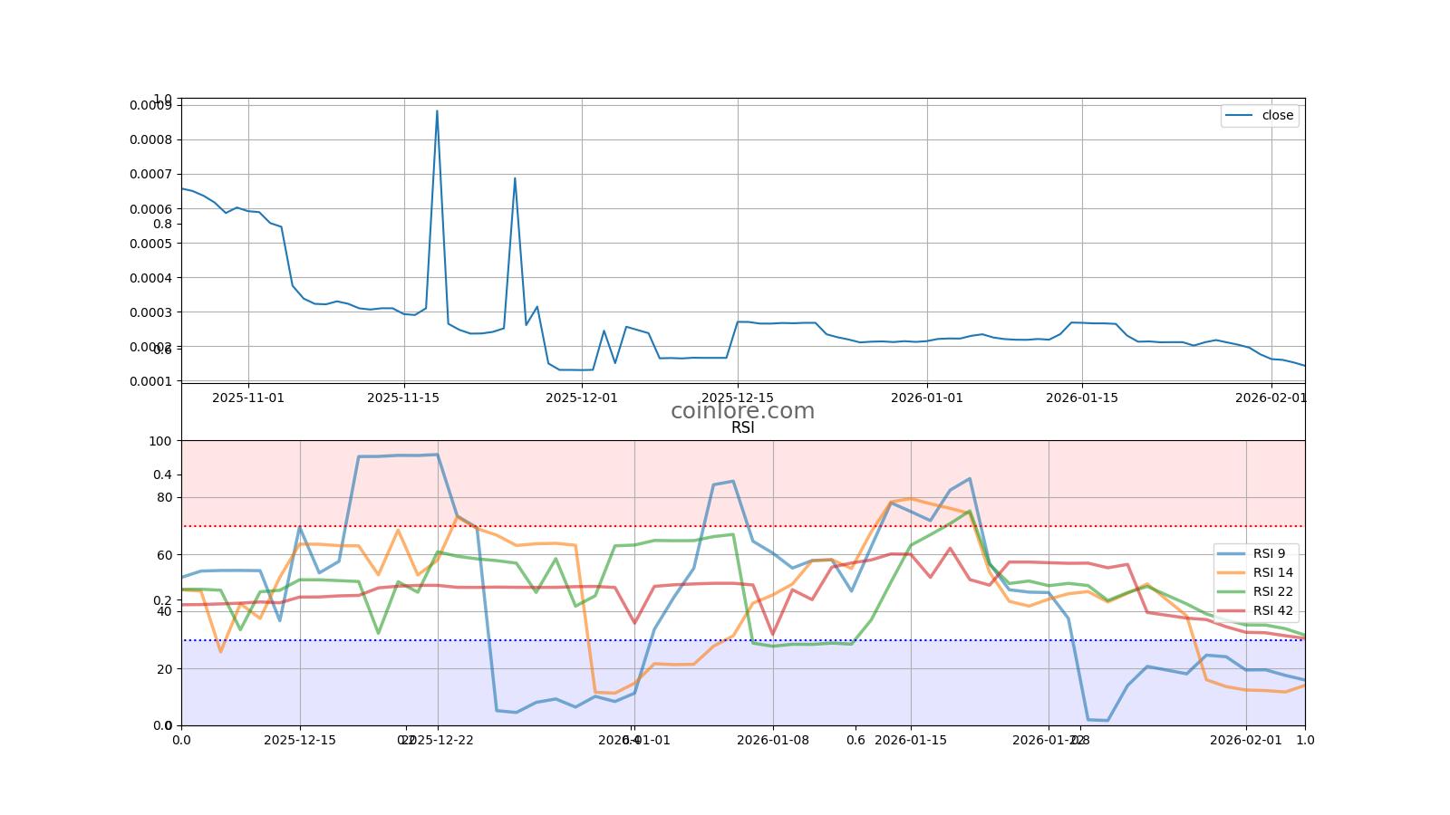 Ordiswap RSI indicator