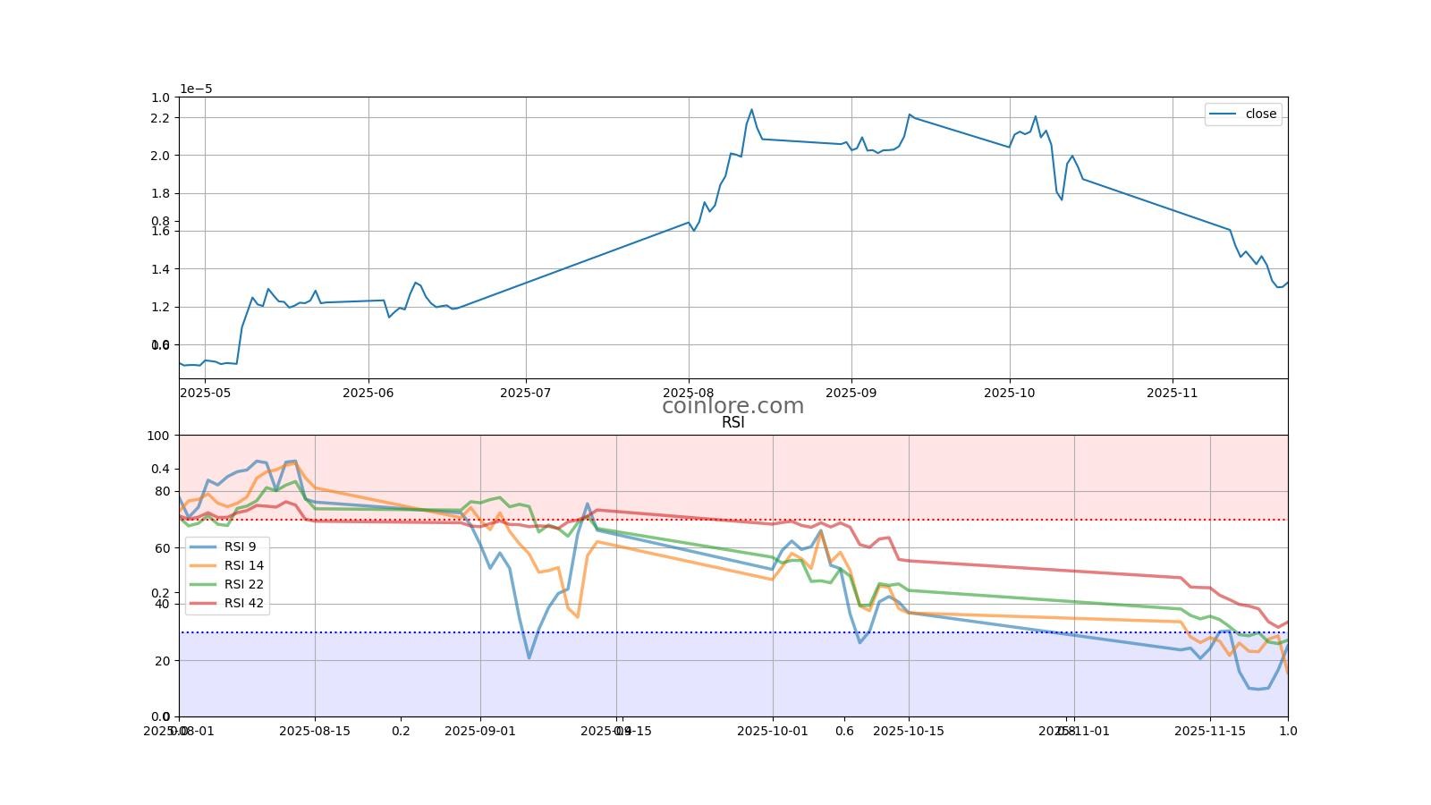 OrdiZK RSI indicator
