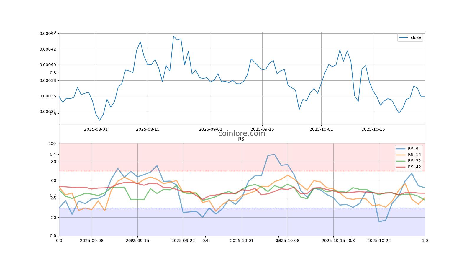 Open Rights Exchange RSI indicator