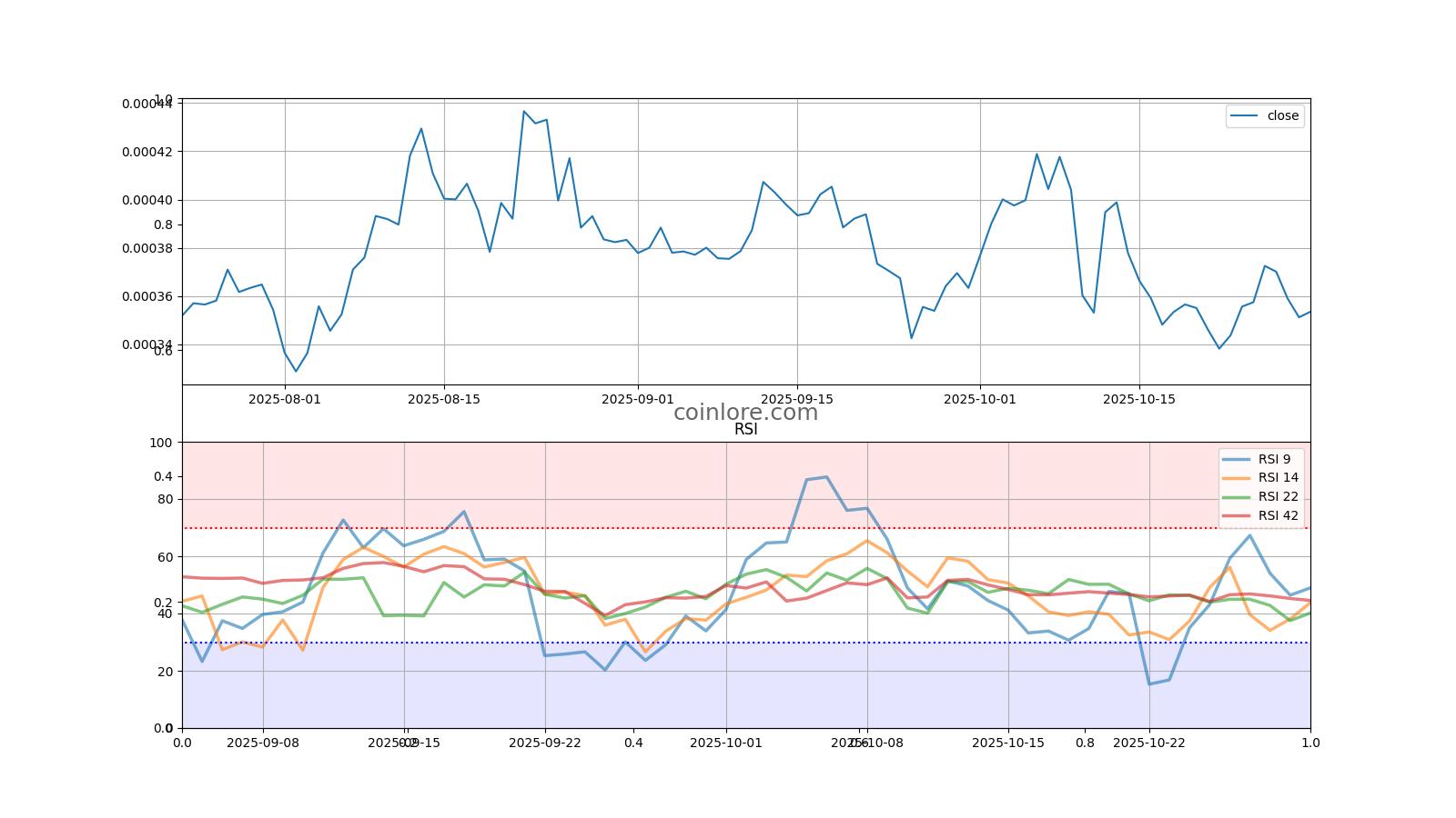 Open Rights Exchange RSI indicator