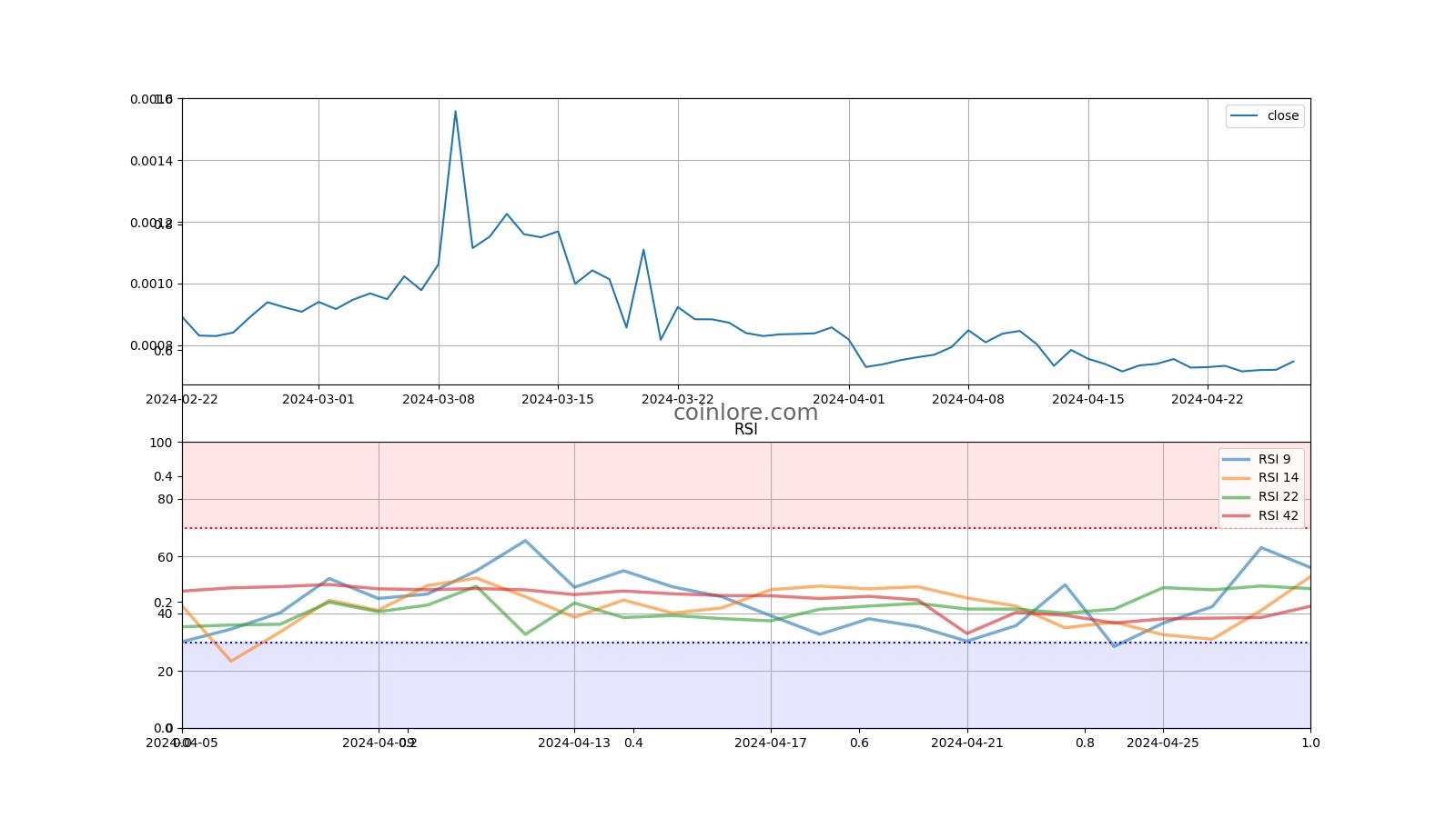 Open Rights Exchange RSI indicator