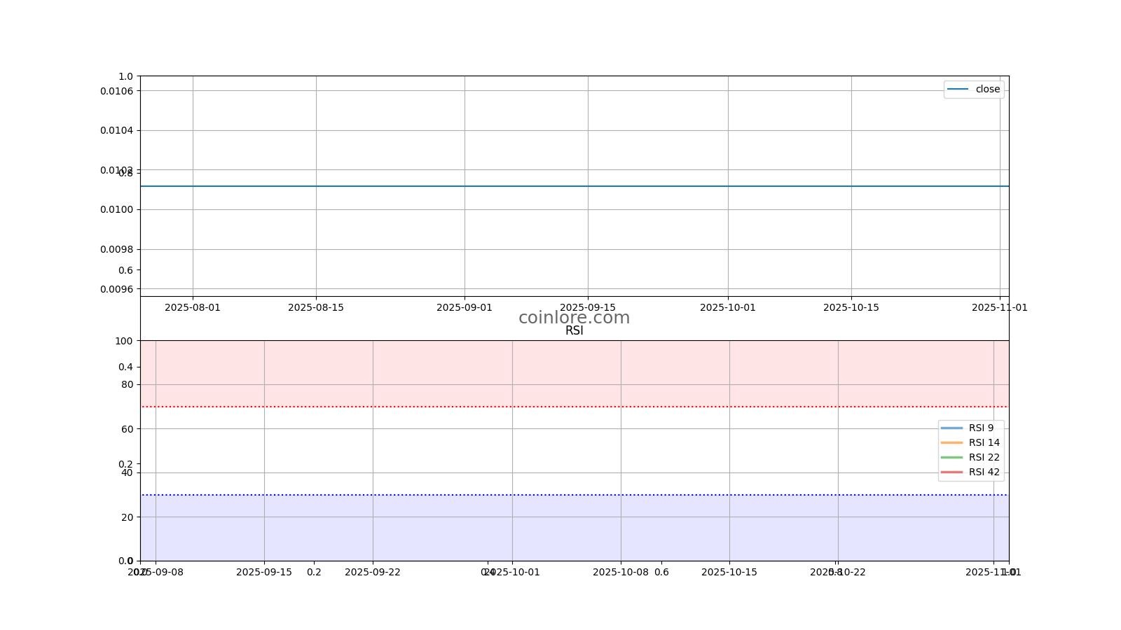 Origin Dollar Governance RSI indicator