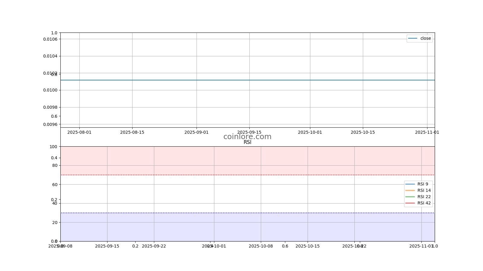 Origin Dollar Governance RSI indicator