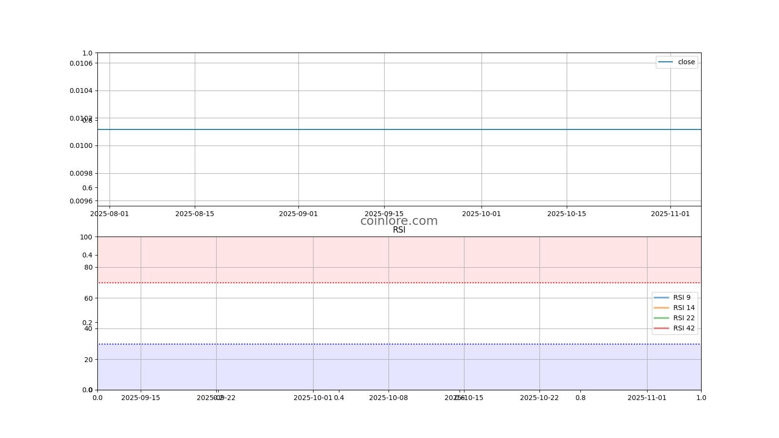 Origin Dollar Governance RSI indicator