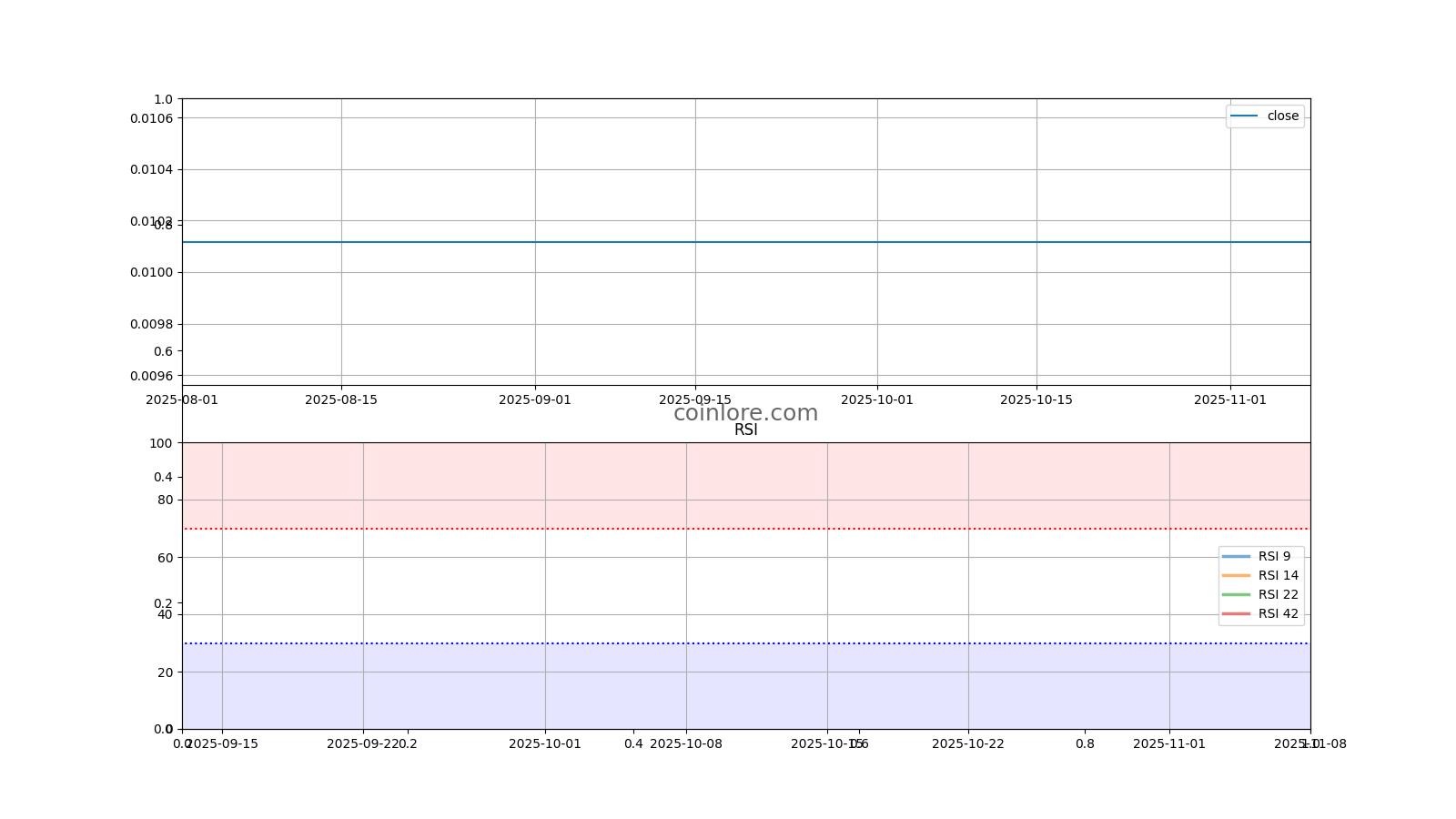 Origin Dollar Governance RSI indicator