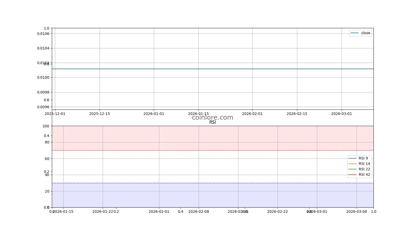 Origin Dollar Governance RSI indicator
