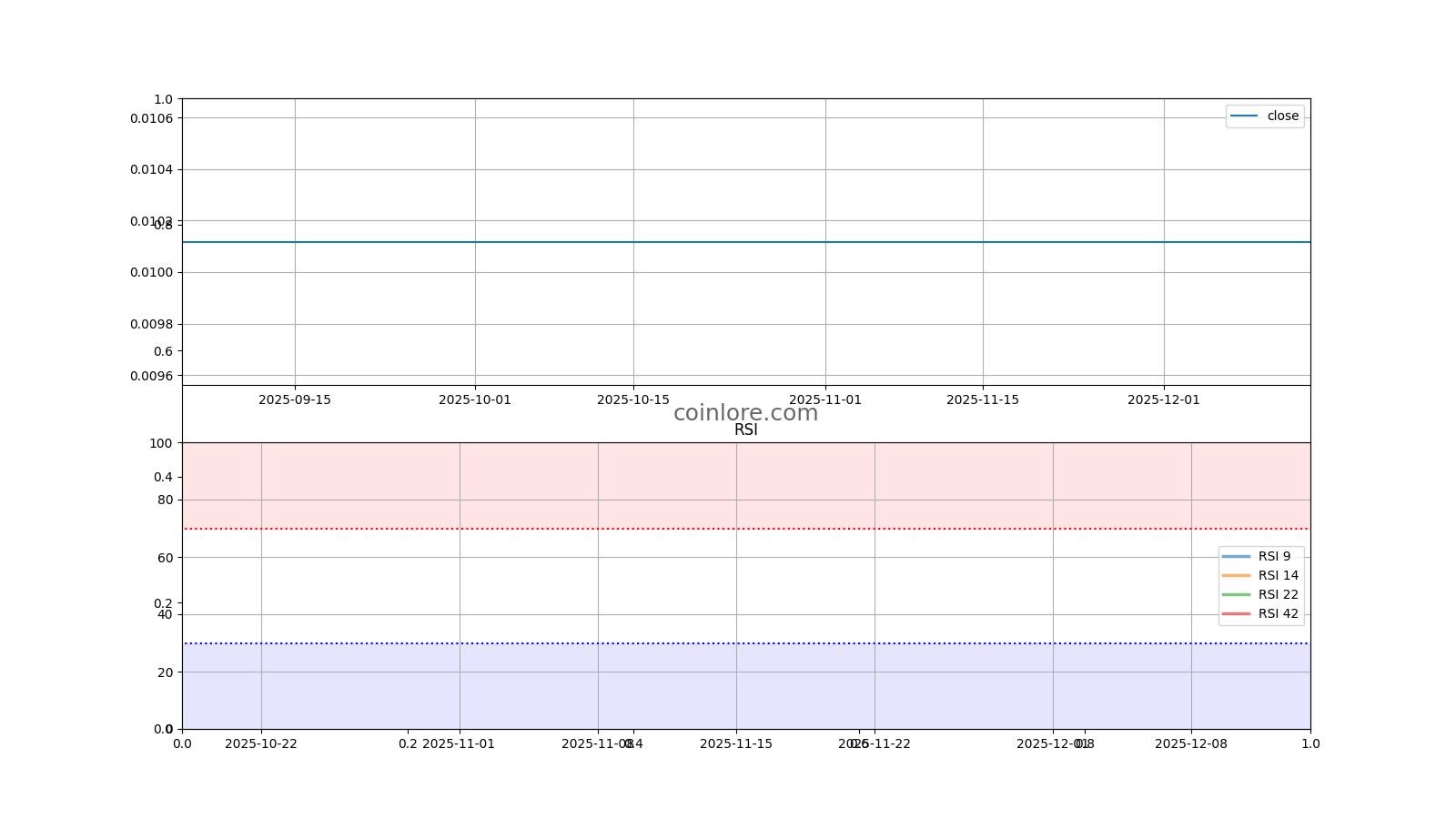 Origin Dollar Governance RSI indicator
