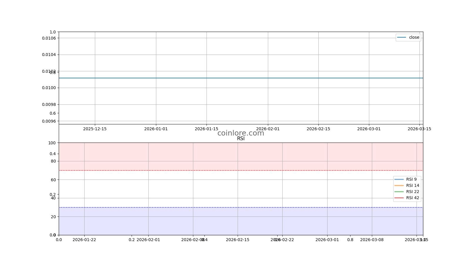Origin Dollar Governance RSI indicator