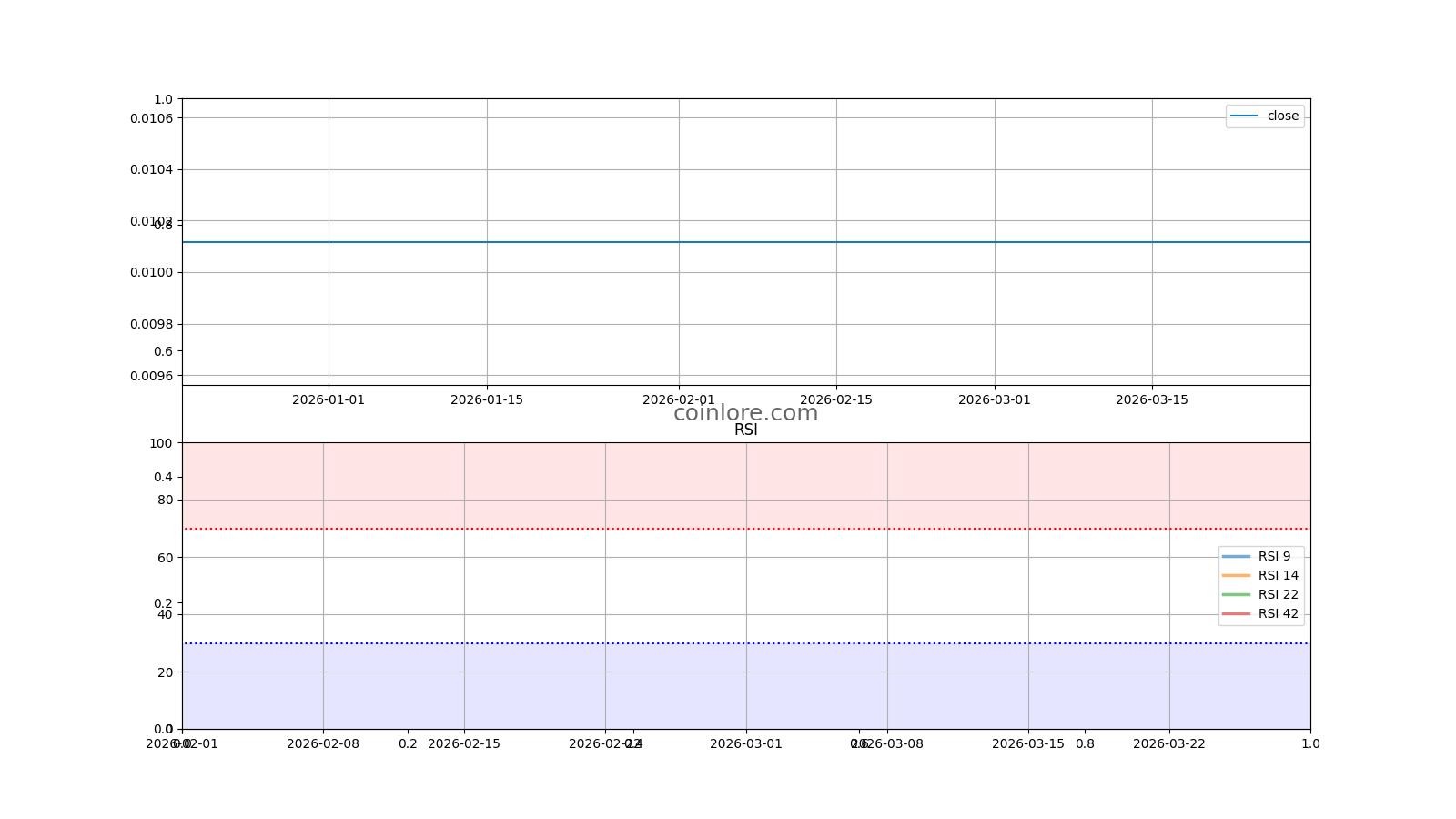 Origin Dollar Governance RSI indicator