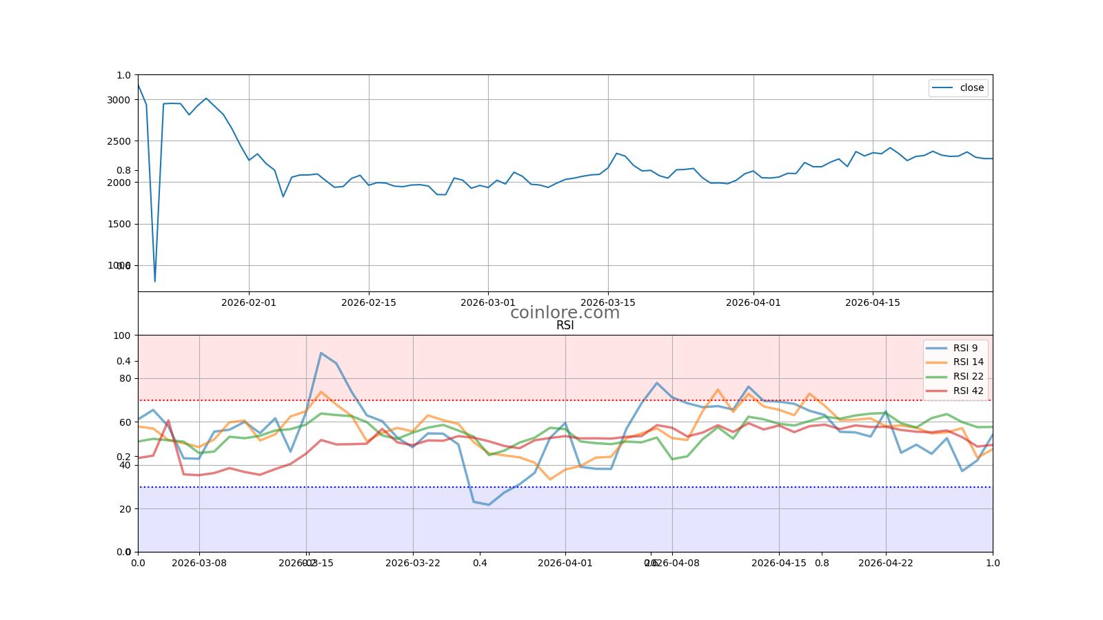 Origin Ether RSI indicator