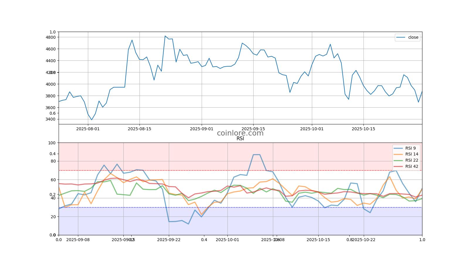 Origin Ether RSI indicator