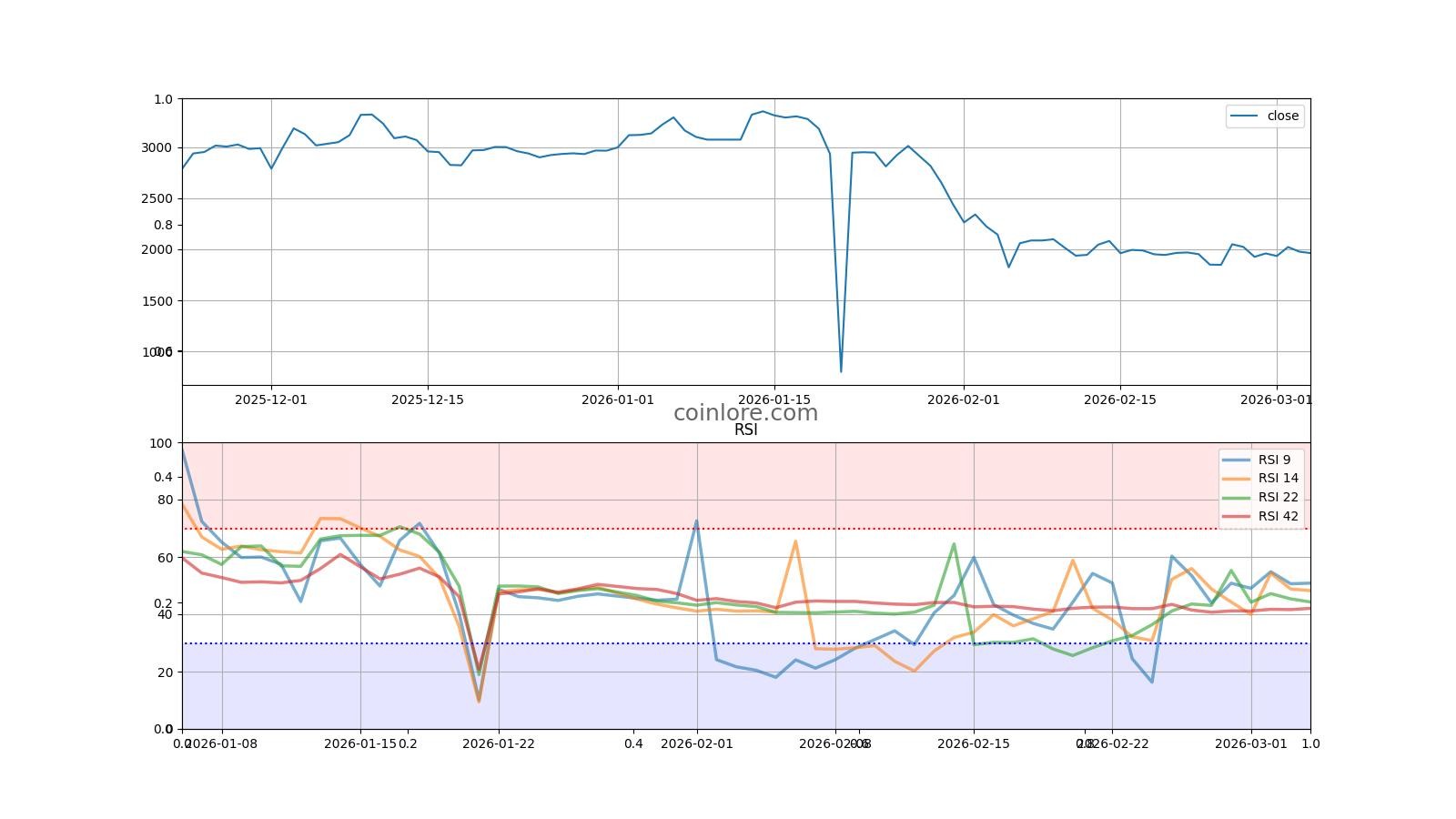 Origin Ether RSI indicator