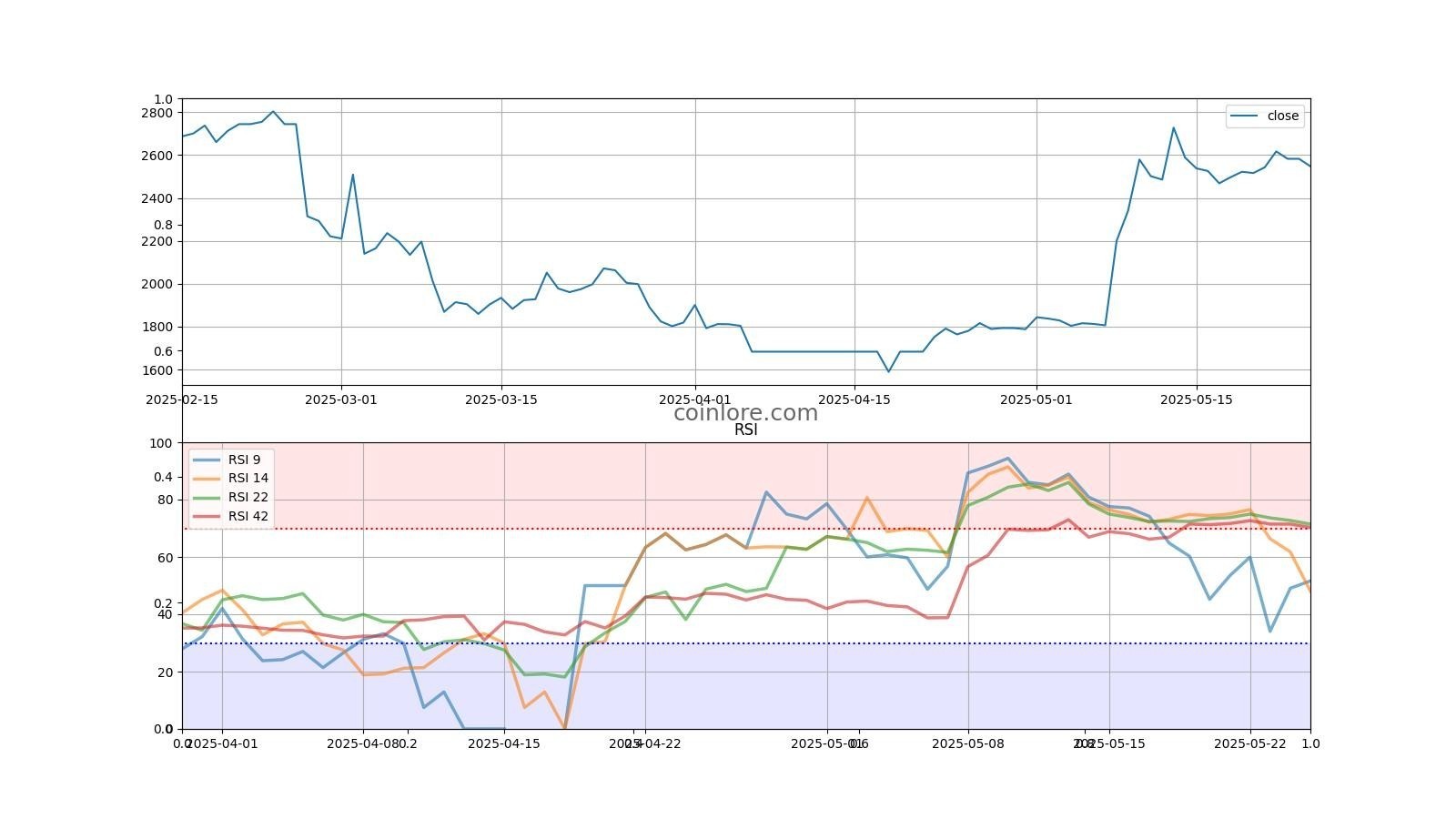 Origin Ether RSI indicator