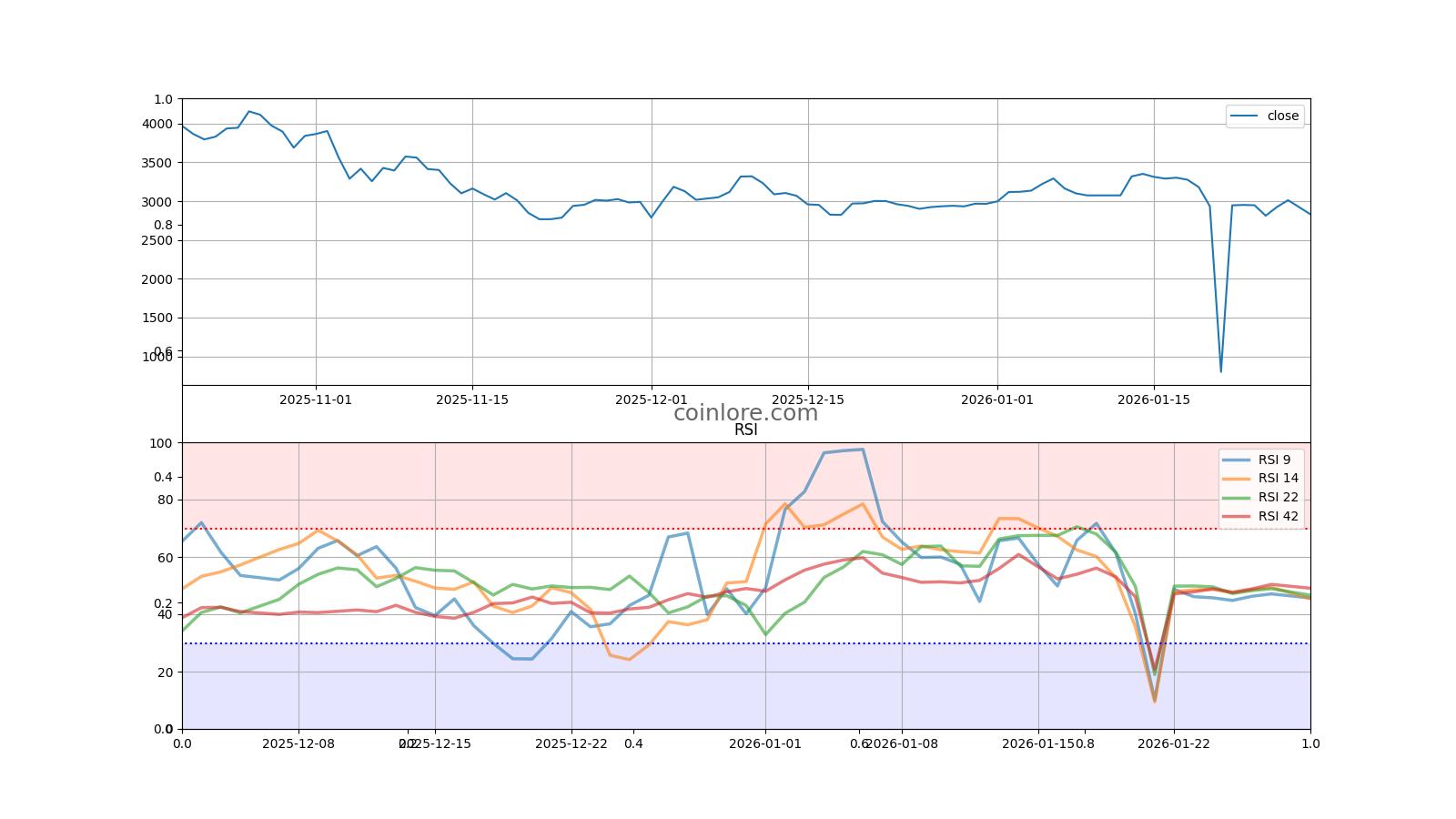 Origin Ether RSI indicator