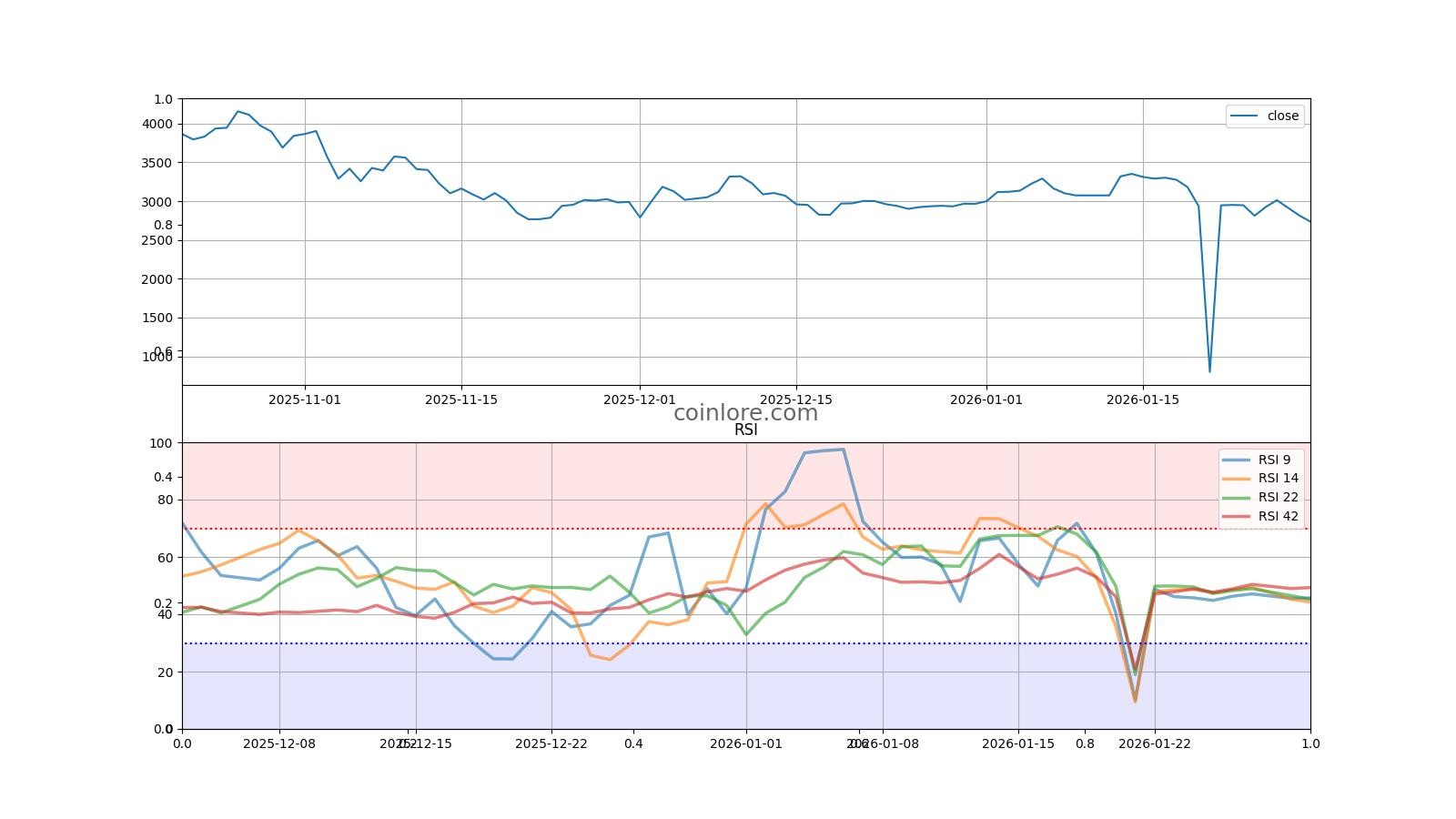 Origin Ether RSI indicator