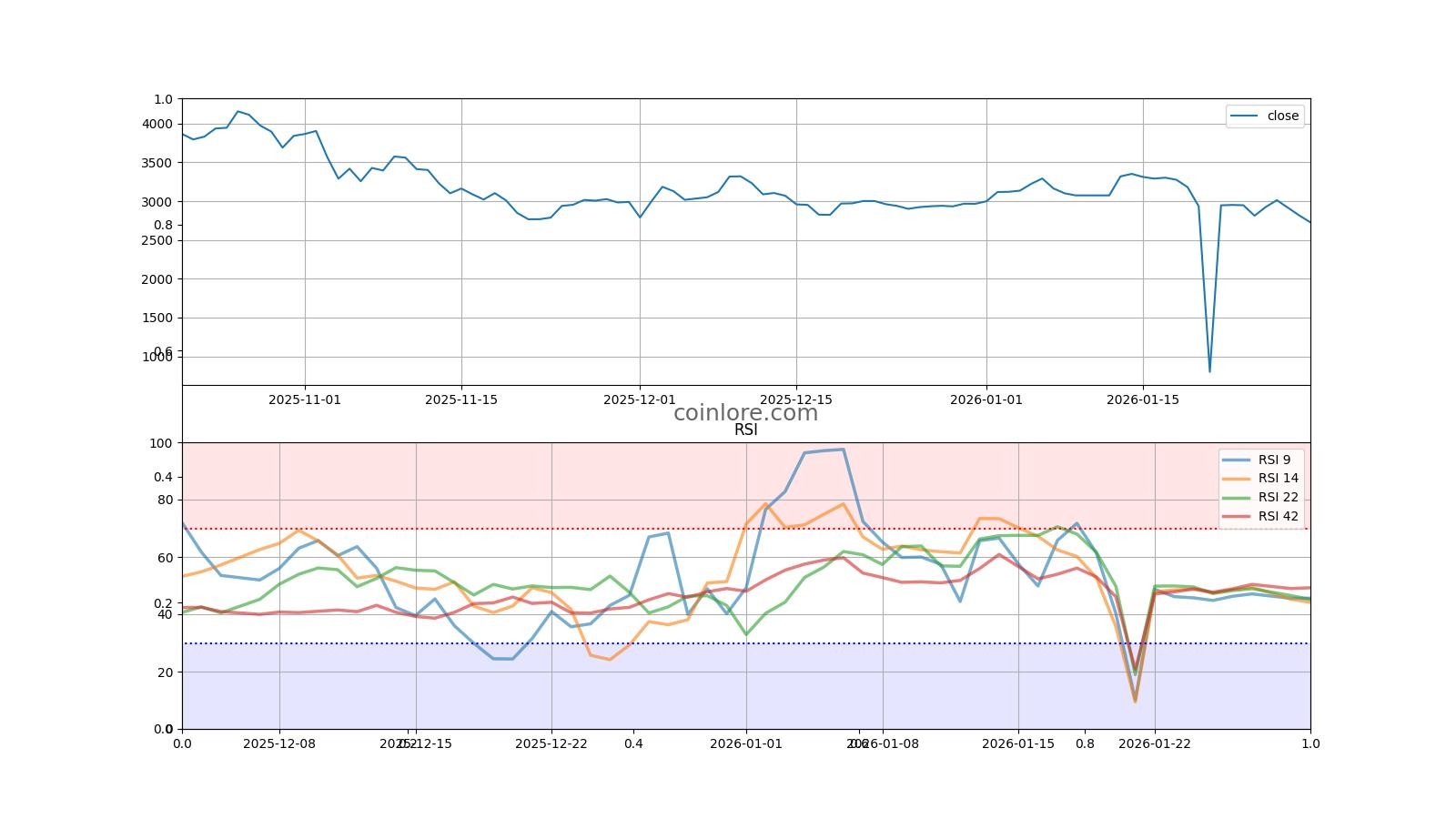 Origin Ether RSI indicator