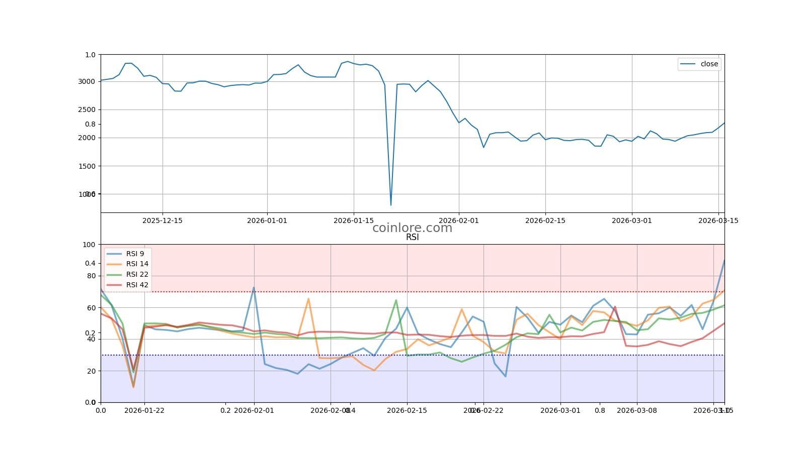 Origin Ether RSI indicator