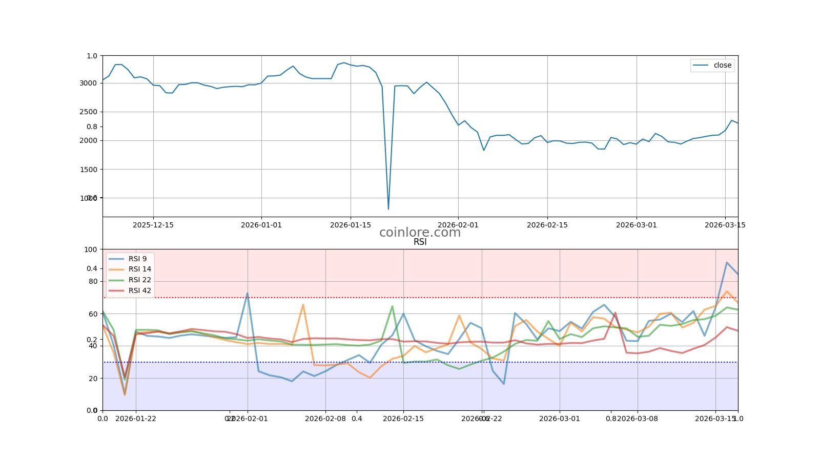 Origin Ether RSI indicator