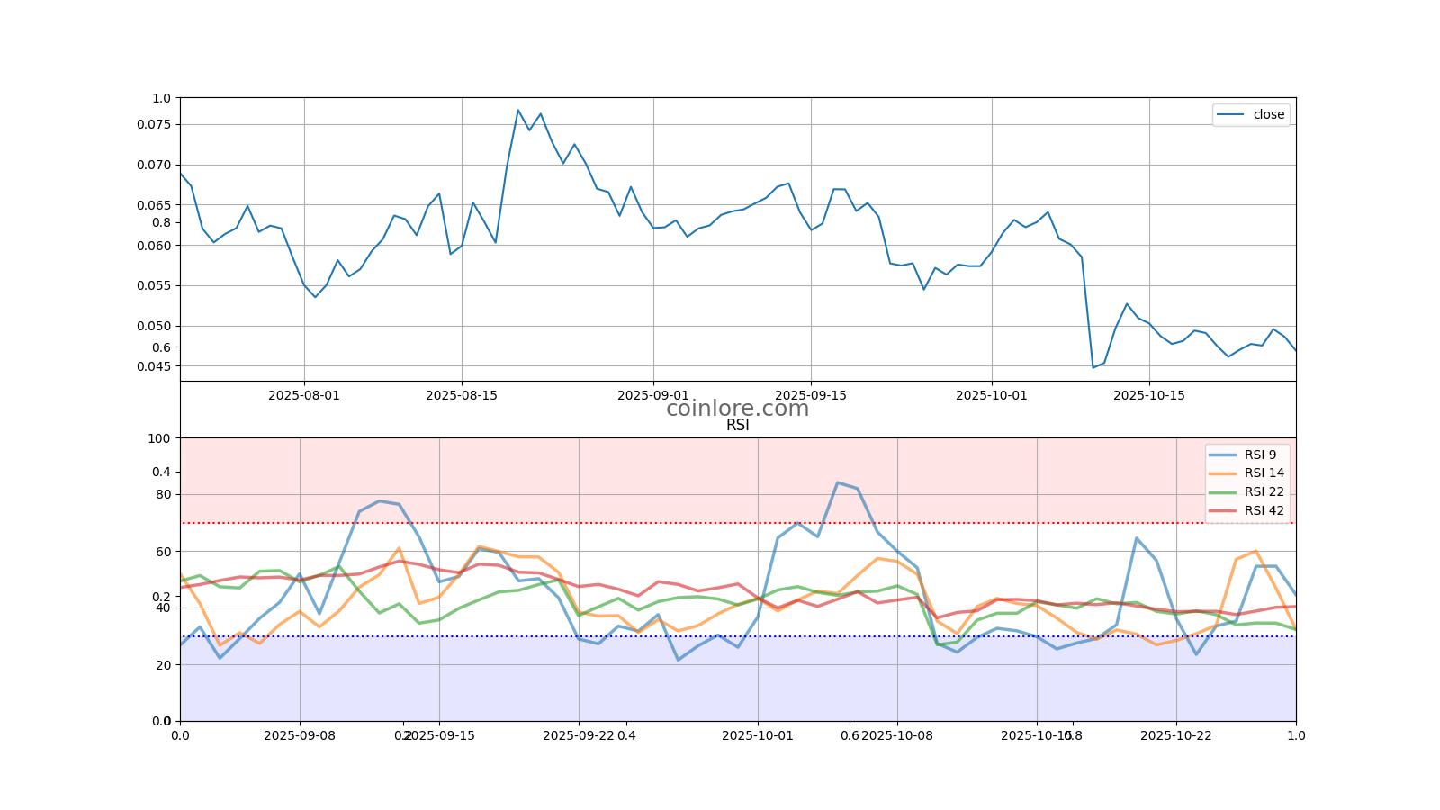 Origin Protocol RSI indicator