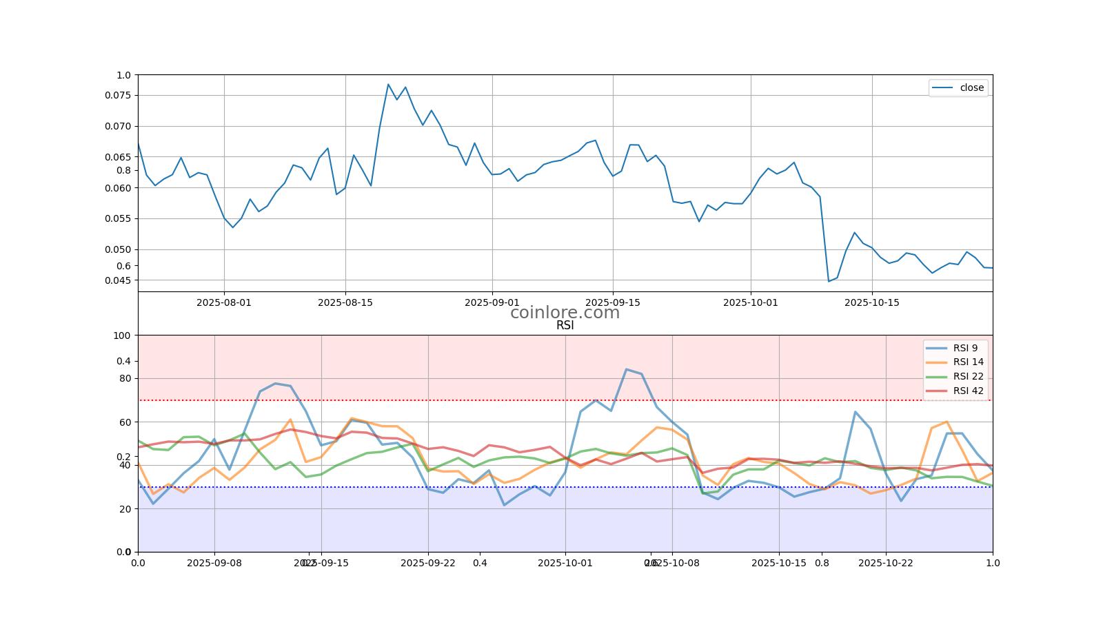 Origin Protocol RSI indicator