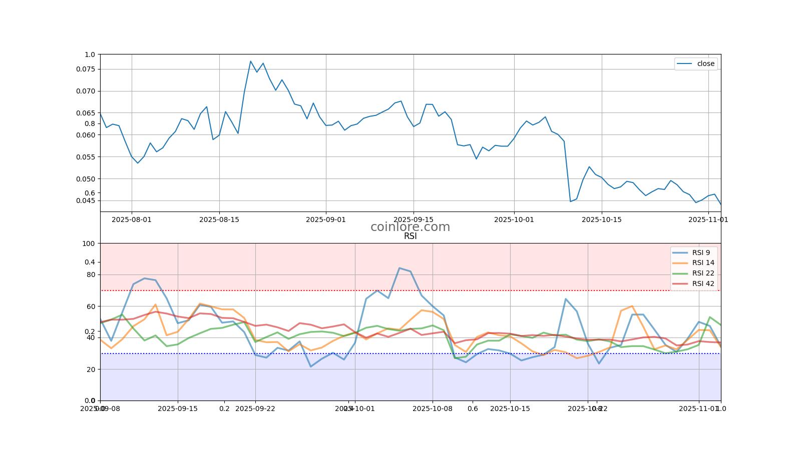 오리진 프로토콜 RSI indicator