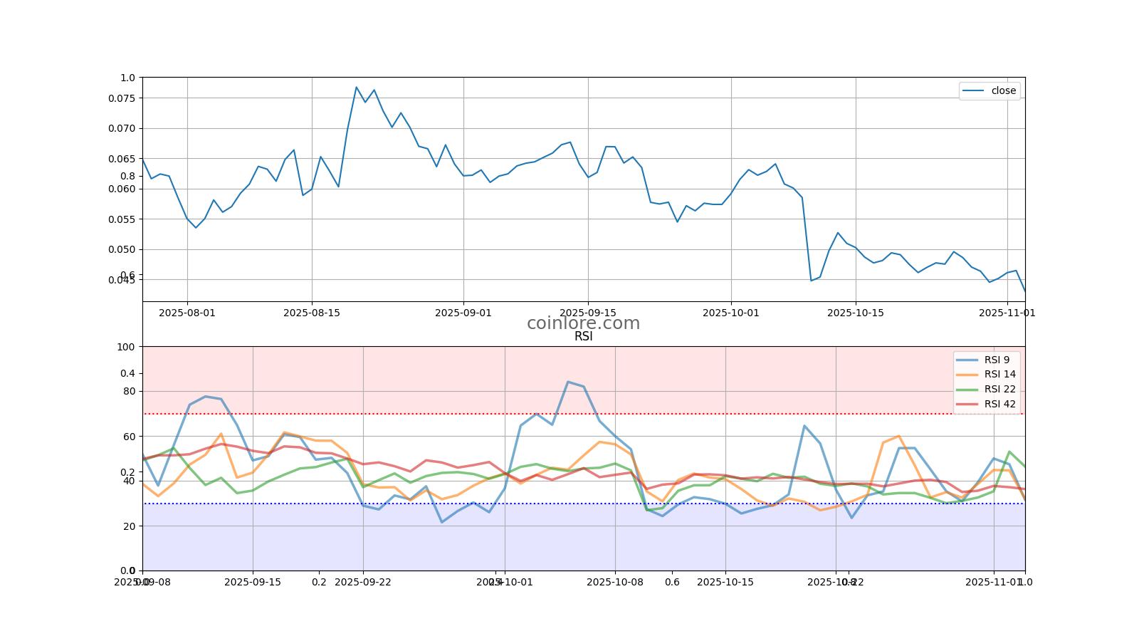 오리진 프로토콜 RSI indicator