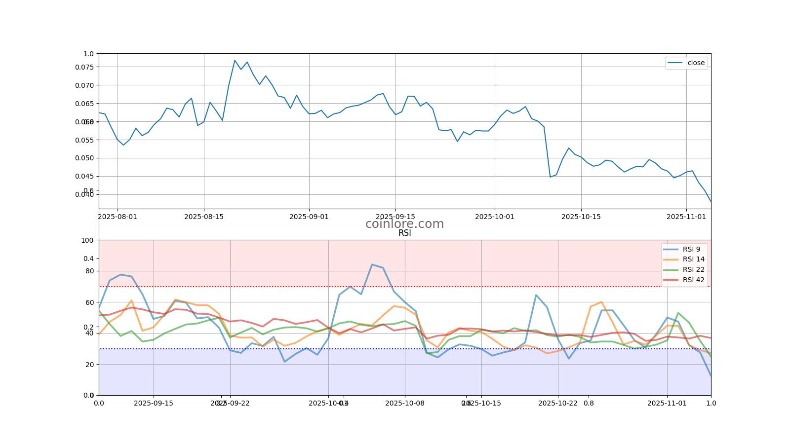 Origin Protocol RSI indicator