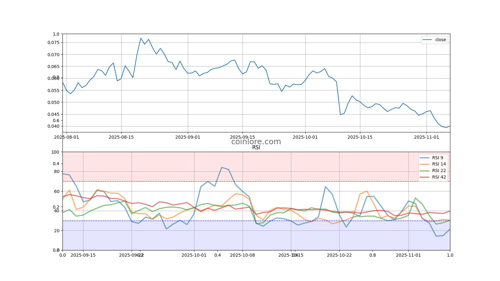 Origin Protocol RSI indicator