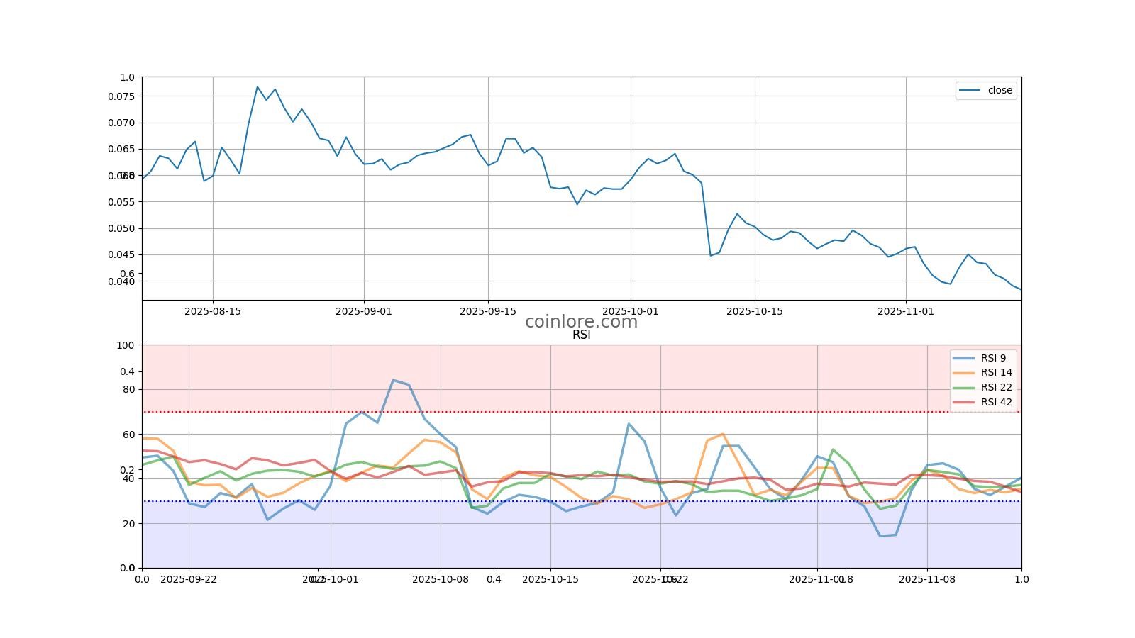 Origin Protocol RSI indicator
