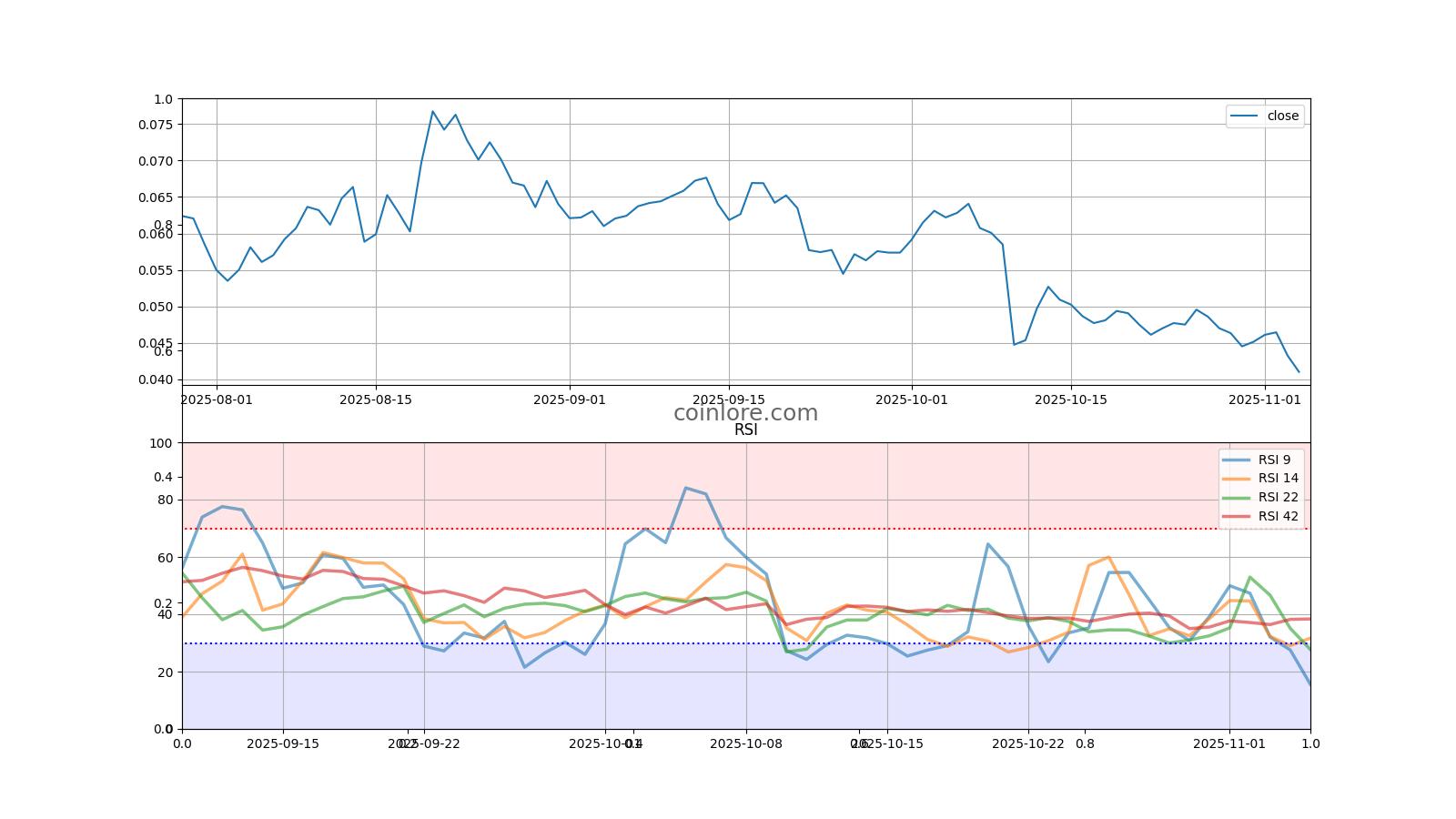 Origin Protocol RSI indicator