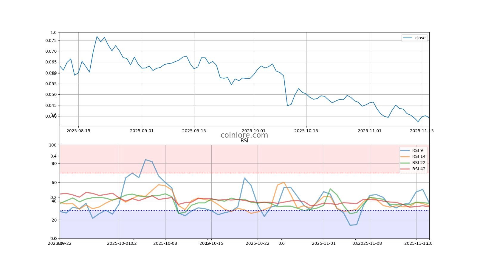 오리진 프로토콜 RSI indicator