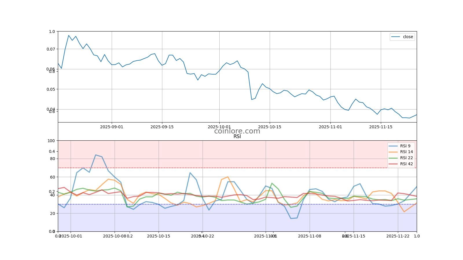 오리진 프로토콜 RSI indicator