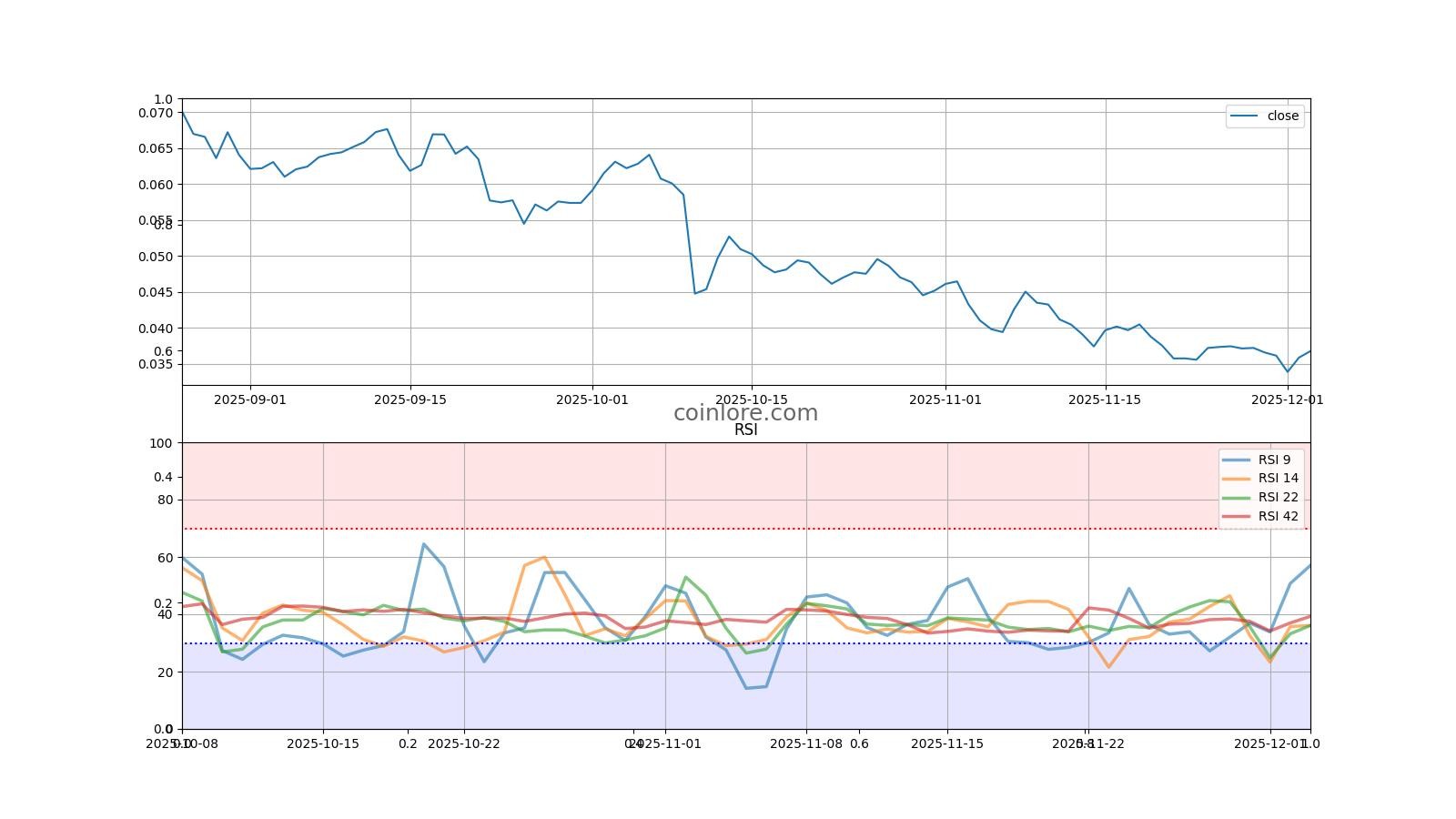 Origin Protocol RSI indicator