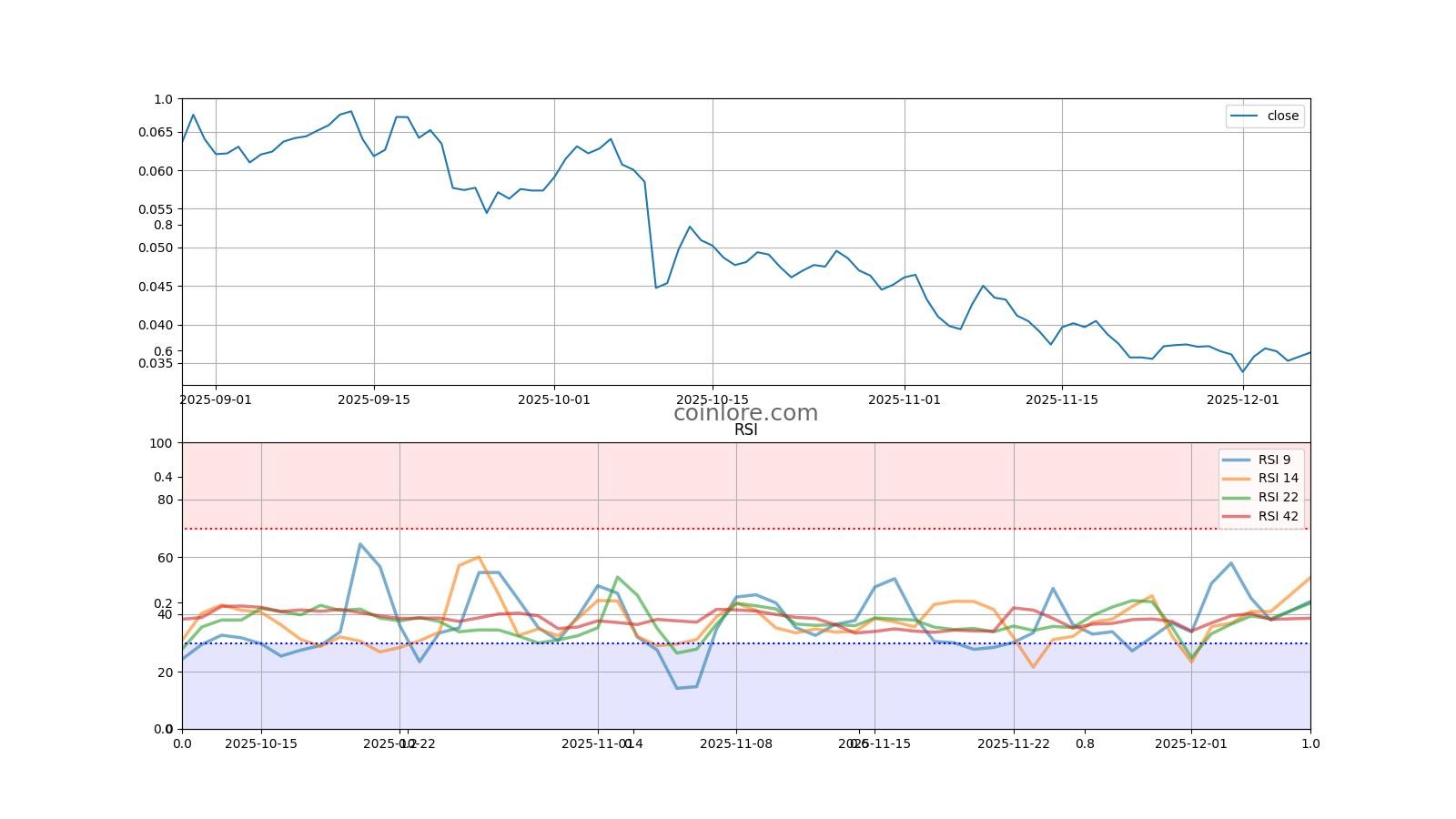 Origin Protocol RSI indicator