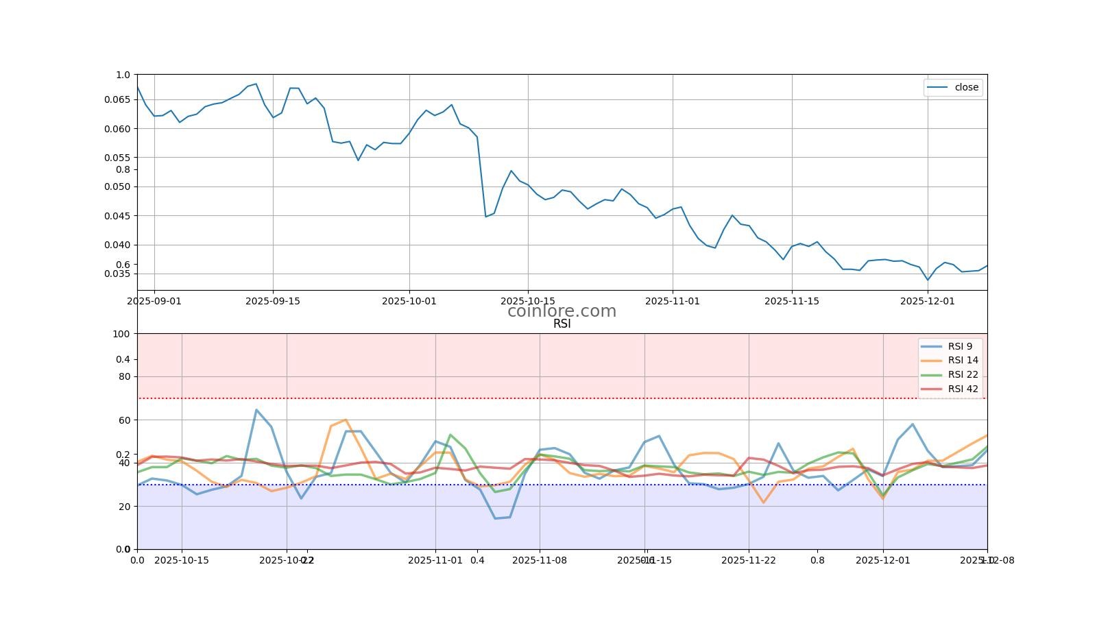 Origin Protocol RSI indicator