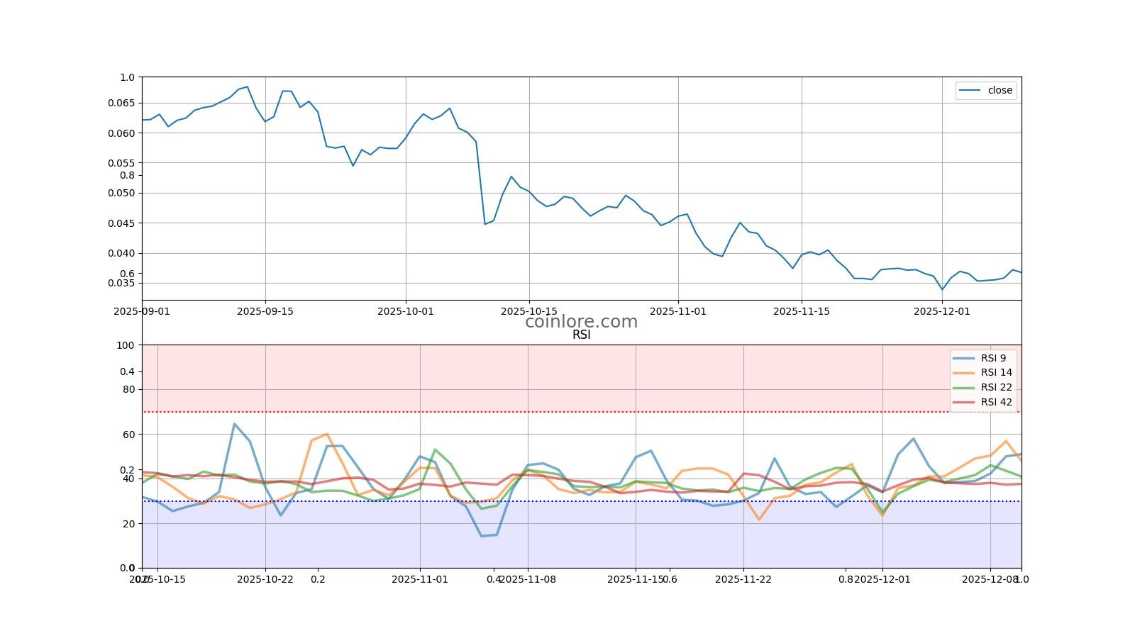오리진 프로토콜 RSI indicator