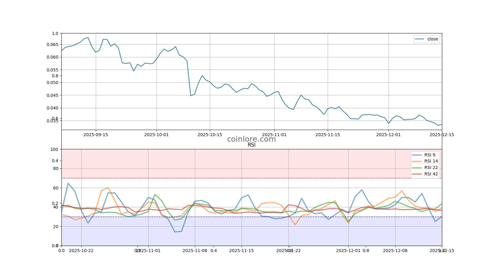 Origin Protocol RSI indicator