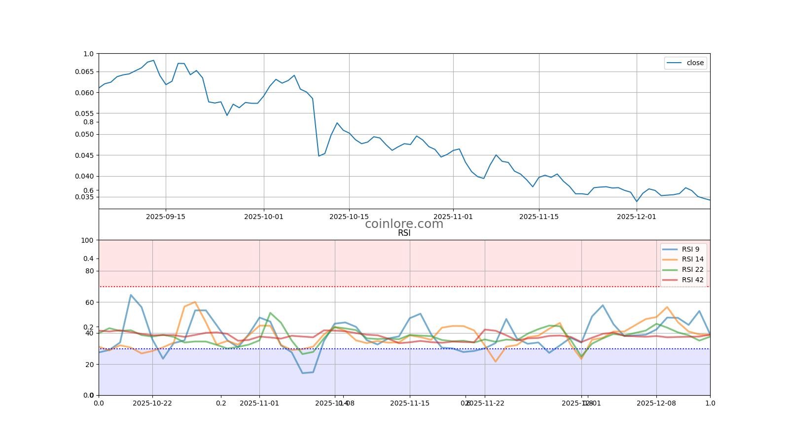 Origin Protocol RSI indicator