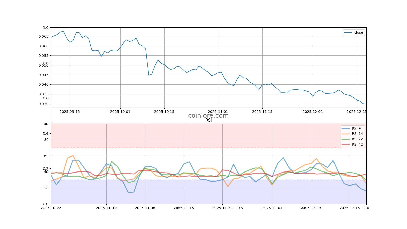 Origin Protocol RSI indicator