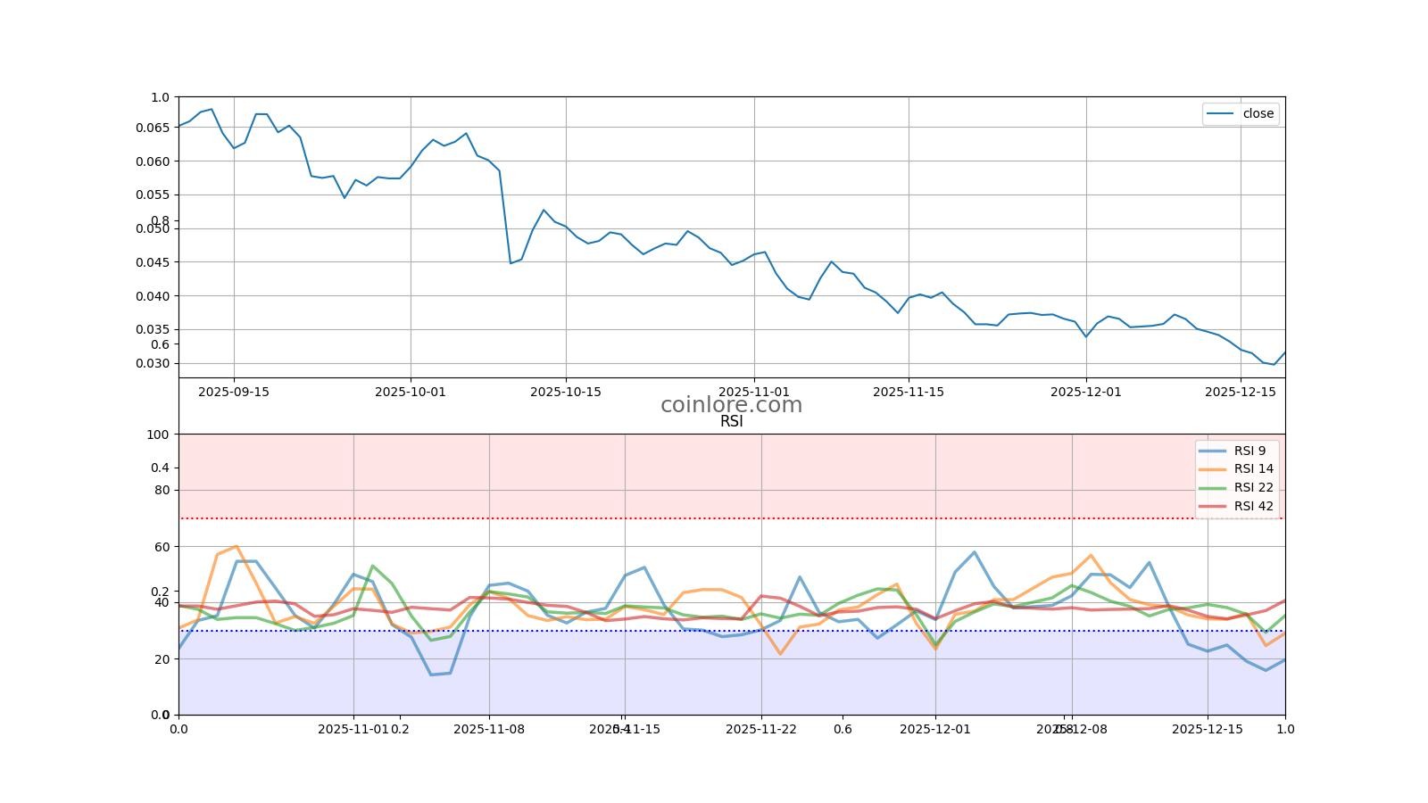 Origin Protocol RSI indicator