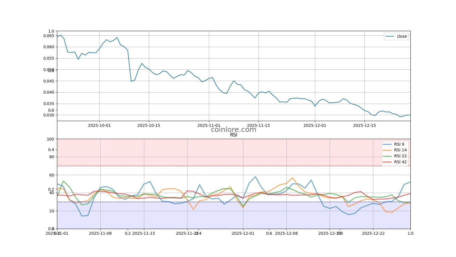 Origin Protocol RSI indicator