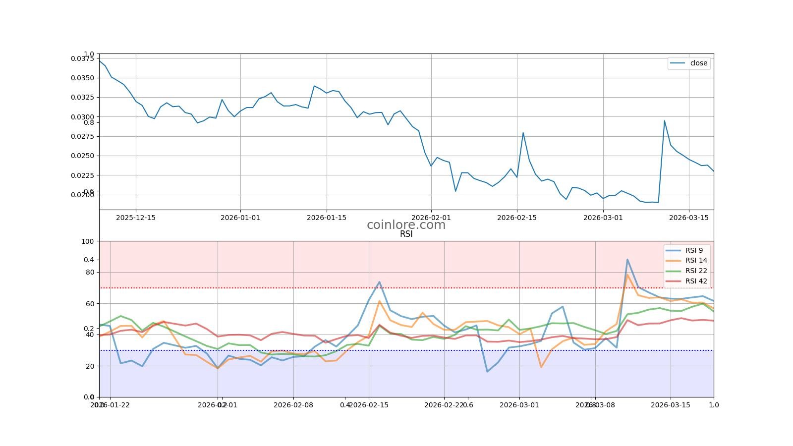 오리진 프로토콜 RSI indicator
