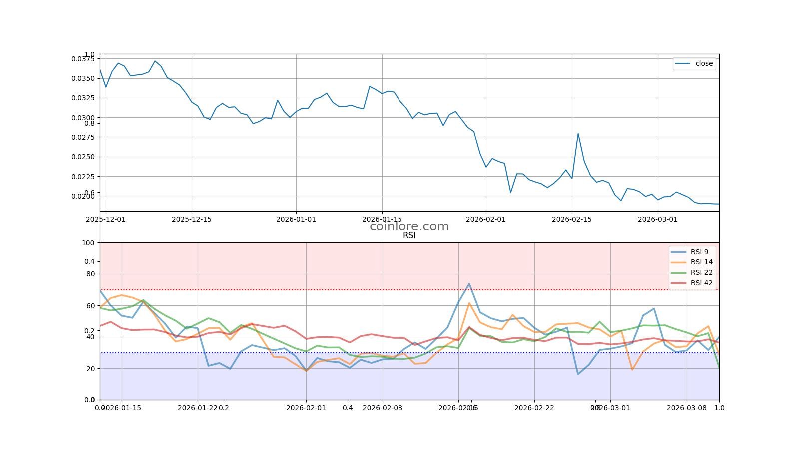 Origin Protocol RSI indicator