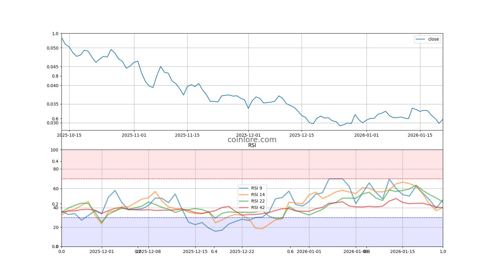 Origin Protocol RSI indicator